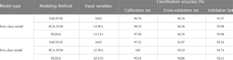 Classification Results Of Svm And Plsda Models Built With Full Spectra Download Scientific