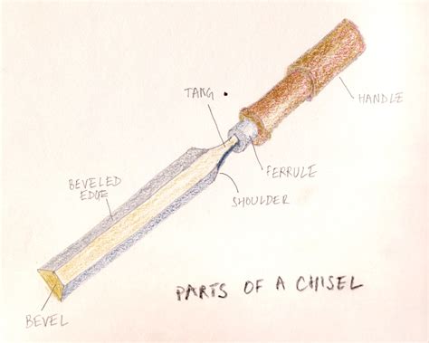 Diagram Of Flat Chisel At Mason Mullan Blog