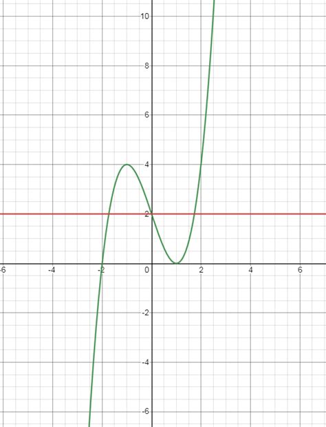 In Each Part Generate The Graph Of The Function F With A Gr Quizlet