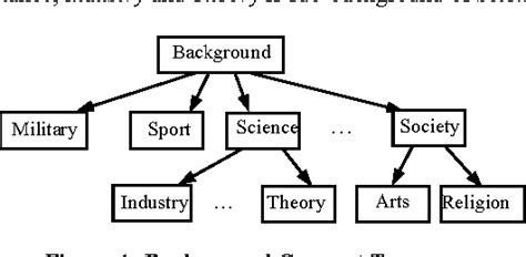 Figure 1 From Topic Oriented Semi Supervised Document Clustering Semantic Scholar