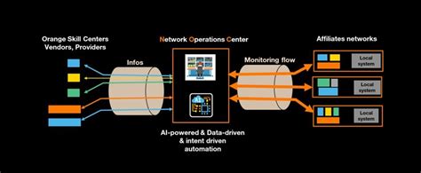 The Mobile Networkoranges Network Automation Plan The Mobile Network