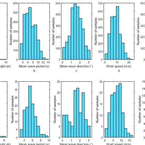 Histograms Of The Wind And Wave Parameters For A E The Training Data Download Scientific