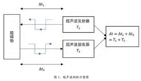 基于arduino的倒车雷达设计 参考网