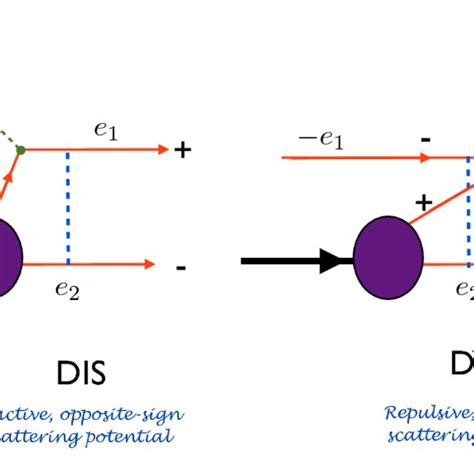 Illustration Of Sivers Effect From Initial State Versus Final State