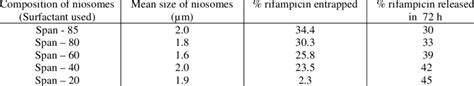 Characteristics Of Rifampicin Loaded Niosomes Download Scientific Diagram