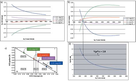 Avo Crossplotting Revisited A Practitioners Perspective Cseg Recorder