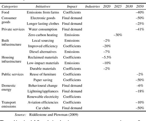 Table 1 From A Consumption Based Regional Input Output Analysis Of Greenhouse Gas Emissions And