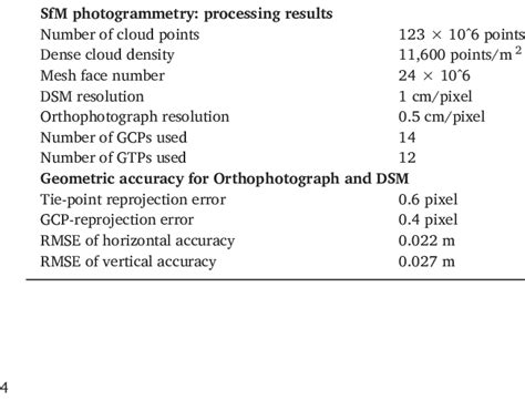 Setting And Quality Assessment Of Sfm Photogrammetric Products Download Scientific Diagram