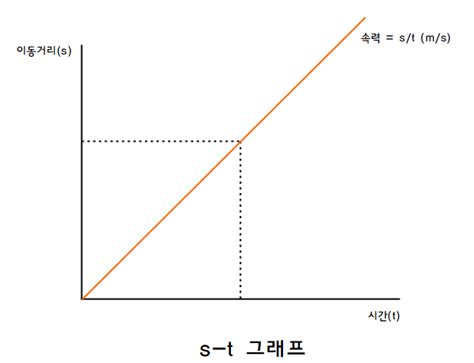 물리학 01 2 운동학 등속도운동등속직선운동 네이버 블로그