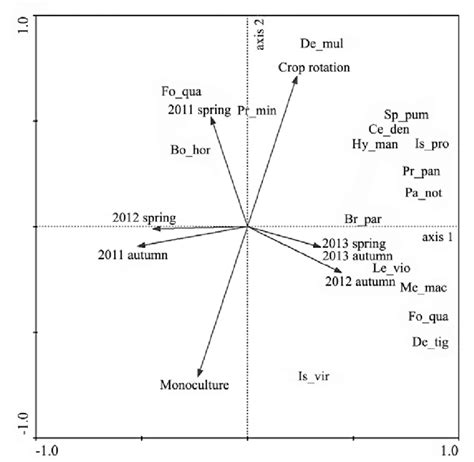 The Principal Component Analysis Pca Ordination Biplot Of Collembola Download Scientific