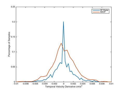 Percentage Histogram Of Radial Velocity Temporal Derivative From The Hf Download Scientific