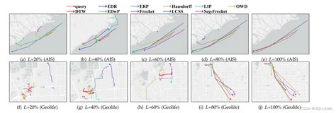 论文笔记：spatio Temporal Trajectory Similarity Measures Acomprehensive Survey And Quantitative