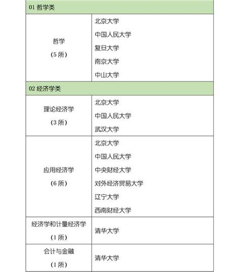 志願填報必備！雙一流學科及對應高校詳單1 6哲經法教文史） 每日頭條