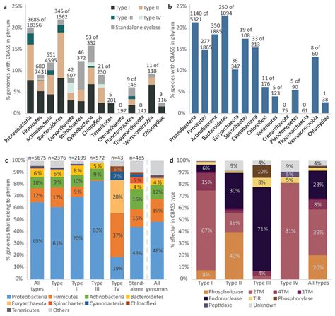 Diversity And Classification Of Cyclic Oligonucleotide Based Anti Phage