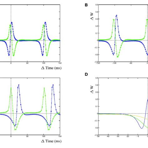 Frequency Dependence Of Two Synapses Stdp Curve Plots With Varying