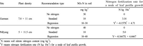 Recommendation Of Nitrogen Top Dressing For A Node Of Leaf Perilla Download Table