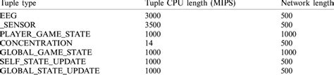 Tuple Types And Parameters Used In Simulation Download Scientific Diagram
