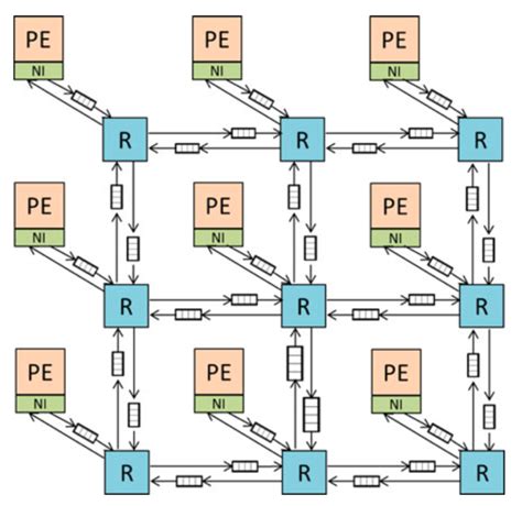 多核 soc 片上互连网络 片上网络体系结构 noc 片上互连 csdn博客