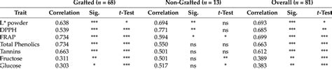 Pearson Correlation Coefficients R Significance Of Correlations