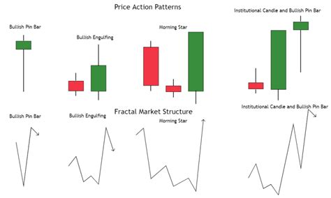 The Relationship Between Price Action And Market Structure Candlesticks Chart Patterns And