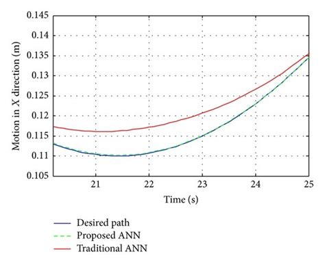 Robot Motion By Two Anns A The Motion In X Direction B The Motion