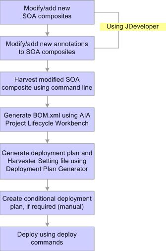 8 Generating Deployment Plans And Deploying Artifacts
