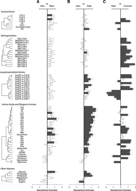 Serum Metabolites Of Acylcarnitines Sphingomyelins Download Scientific Diagram