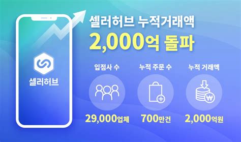 온라인 판매자 플랫폼 셀러허브 누적 거래액 2000억 플래텀