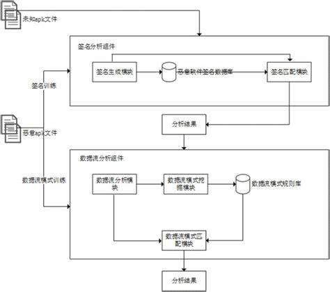 Android Malicious Software Detection System And Android Malicious