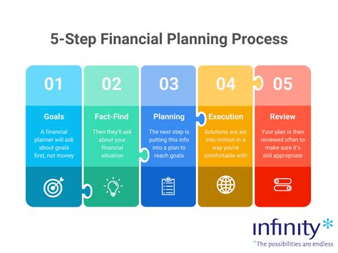 Financial Planning Infinitys 5 Step Process For A Stress Free Future