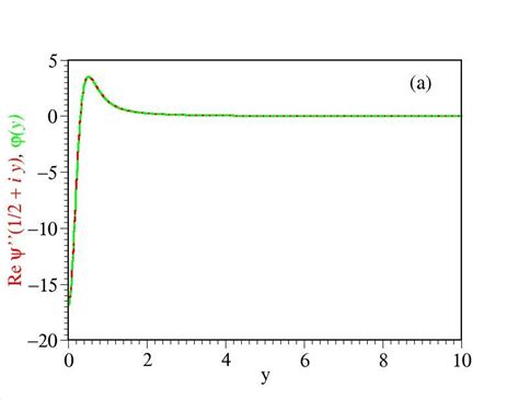 a the function ϕ y expressed in terms of elementary functions