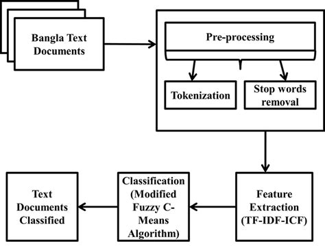 The Proposed Model Bangla Text Document Classification 41 Dataset