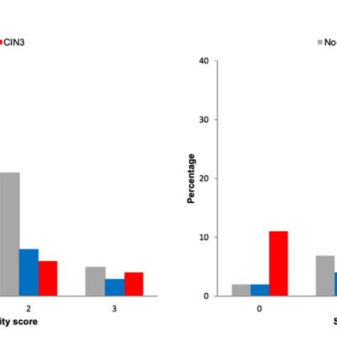 Frequency Of Lectin Histochemistry Visual Intensity Staining Scores