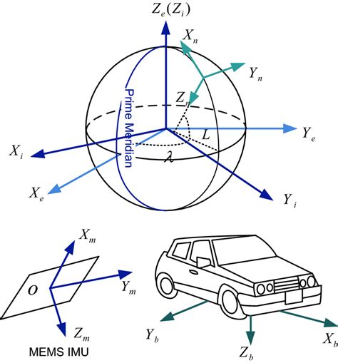 Axes Of The Inertial Frame The Ecef Frame The Navigation Frame Top Download Scientific