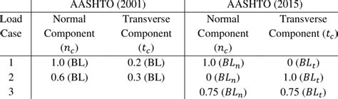 Wind Load Combinations From Both Specifications Download Table