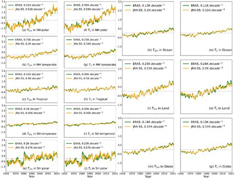 Timeseries Of Mean Monthly T2m And Ts Anomaly Over A F Northern