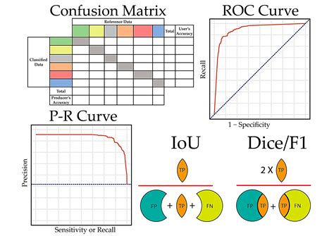 Dice Coefficient Vs Precision At Mark Ferretti Blog