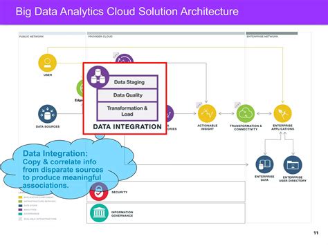 Cloud Customer Architecture For Big Data And Analytics Ppt