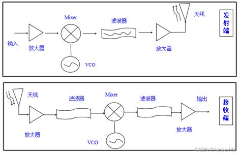 什么是射频、无线通信框架、天线阻抗匹配建议射频匹配网络 Csdn博客