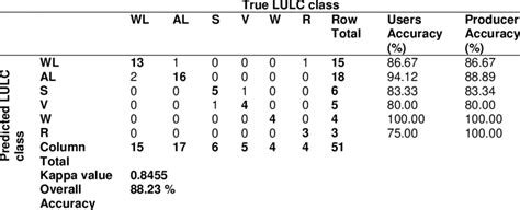 Error Matrix Of Lulc Classification For The Year 1997 Download