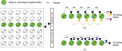Figure 1 From Improving The Performance Of A Noc Based Cnn Accelerator With Gather Support