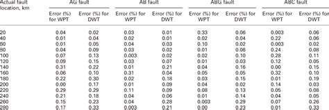 Test results for fault inception angle fault resistance Ω Download Scientific Diagram