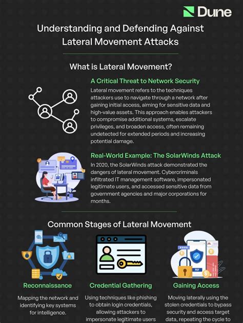 Dune Security On Linkedin Cybersecurity Lateralmovement Networksecurity Infosec Dataprotection