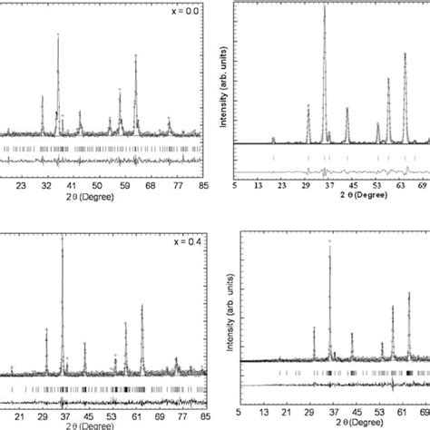 Observed Solid Circles And Calculated Solid Line X Ray Powder