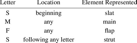 Multi Element Airfoil Naming Convention Download Table