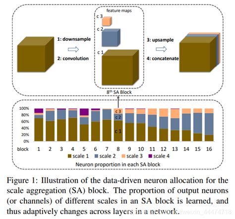 深度学习之多尺度卷积的发展总结 Csdn博客