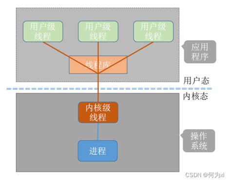 【操作系统】进程管理（二）—— 线程用户级线程 Csdn博客