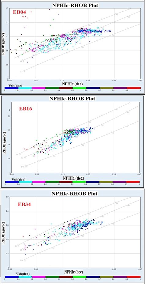 The Density Neutron Rhob Nphi Plot Of Well Eb04 Download Scientific Diagram