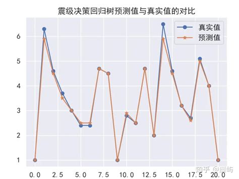 2023年天府杯数学建模竞赛a 题：震源属性识别模型构建与震级预测 详细解题思路代码与答案数学建模地震预测 Csdn博客
