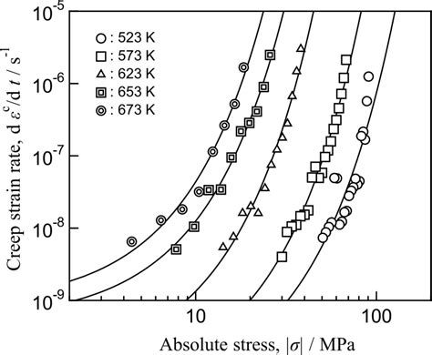 Relationships Between Creep Strain Rate And Absolute Stress Download Scientific Diagram